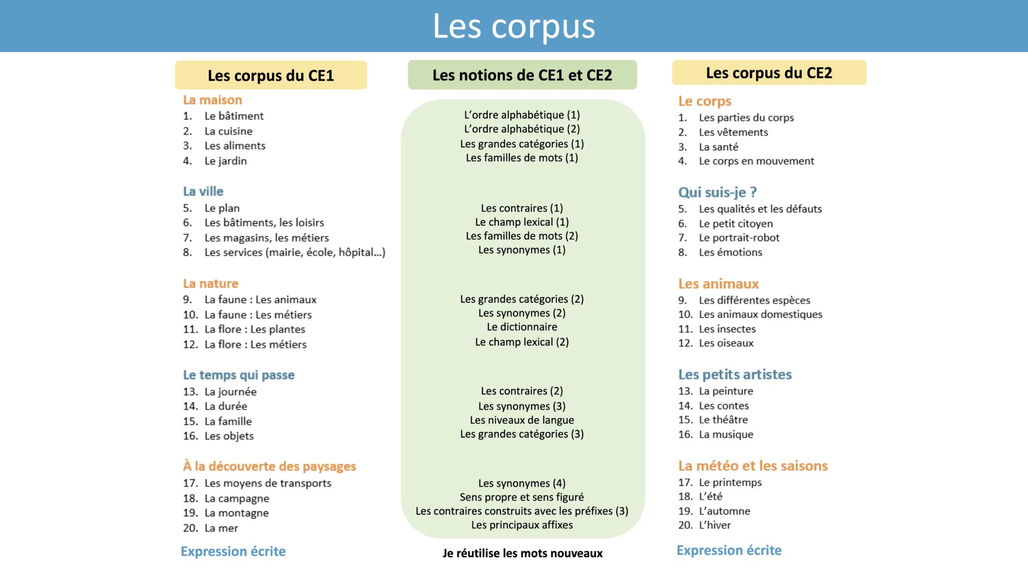 Le vocabulaire en cycle 2 | Bout de Gomme